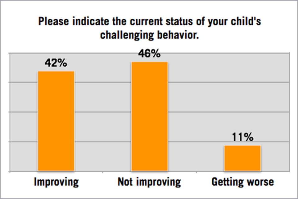 Autism NJ- Severe Challenging Behavior